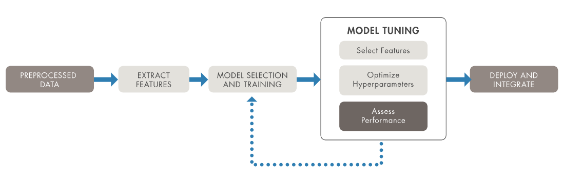 AutoML and the usage for Neural Architecture Search - 360DigiTMG