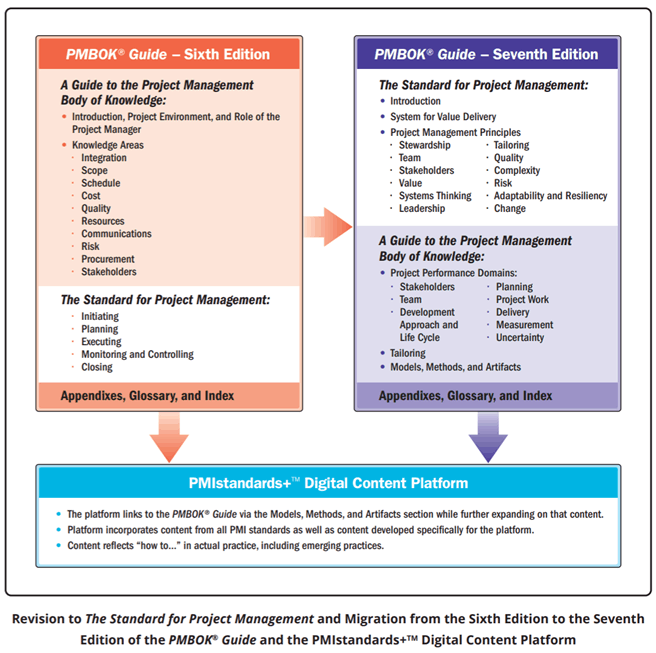 Accelerate your PMP with new PMBOK® Guide7th edition - 360DigiTMG