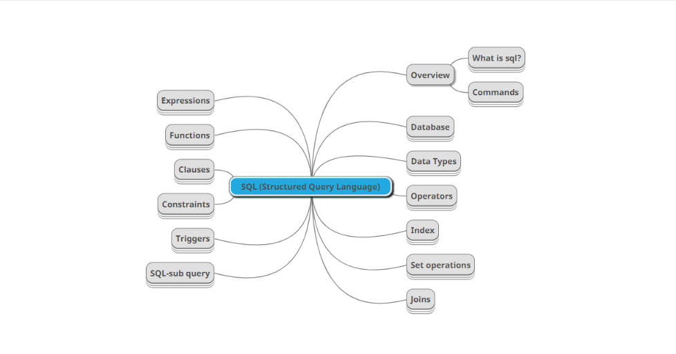 Mind Map - 360DigiTMG